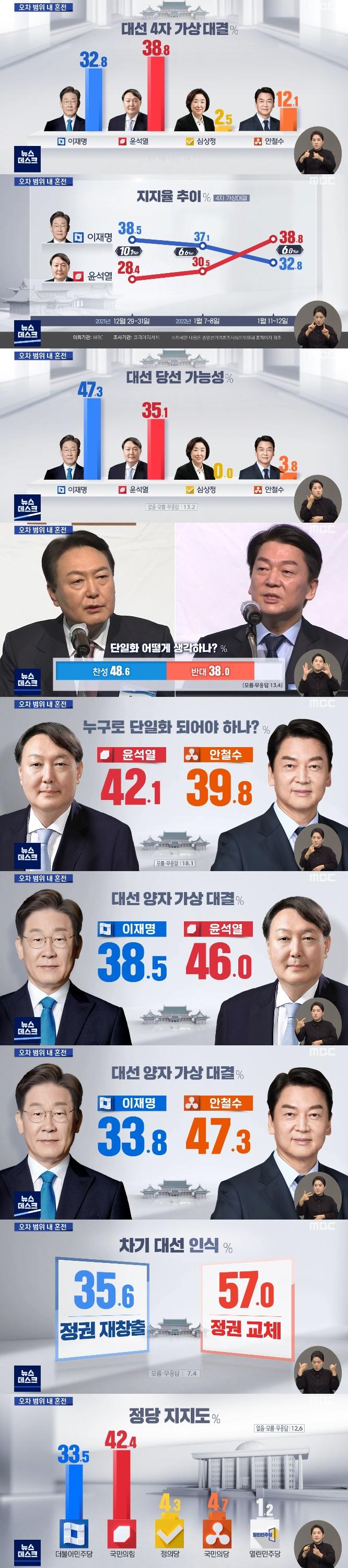 방금 mbc 뉴스 여론조사 결과.jpg - 유머/이슈판 - YULDO