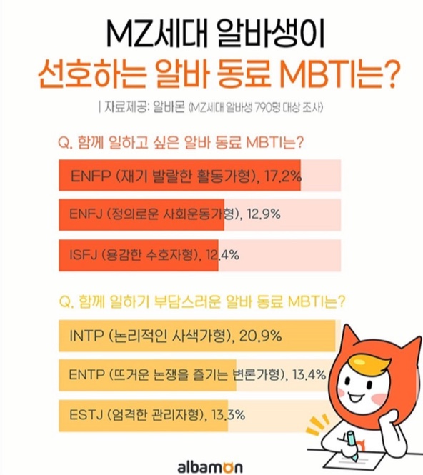 MZ세대가 같이 알바하고 싶은/안하고 싶은 MBTI는? - 유머/이슈 - YULDO
