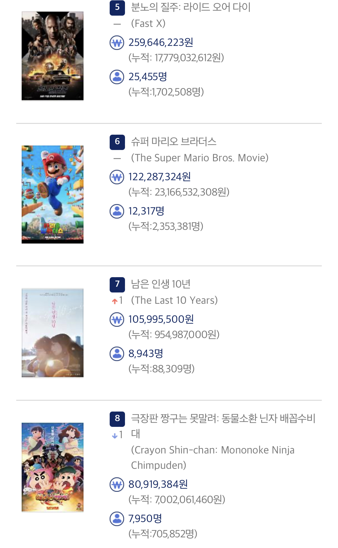 6월 4일 박스오피스 - 유머/이슈 - YULDO