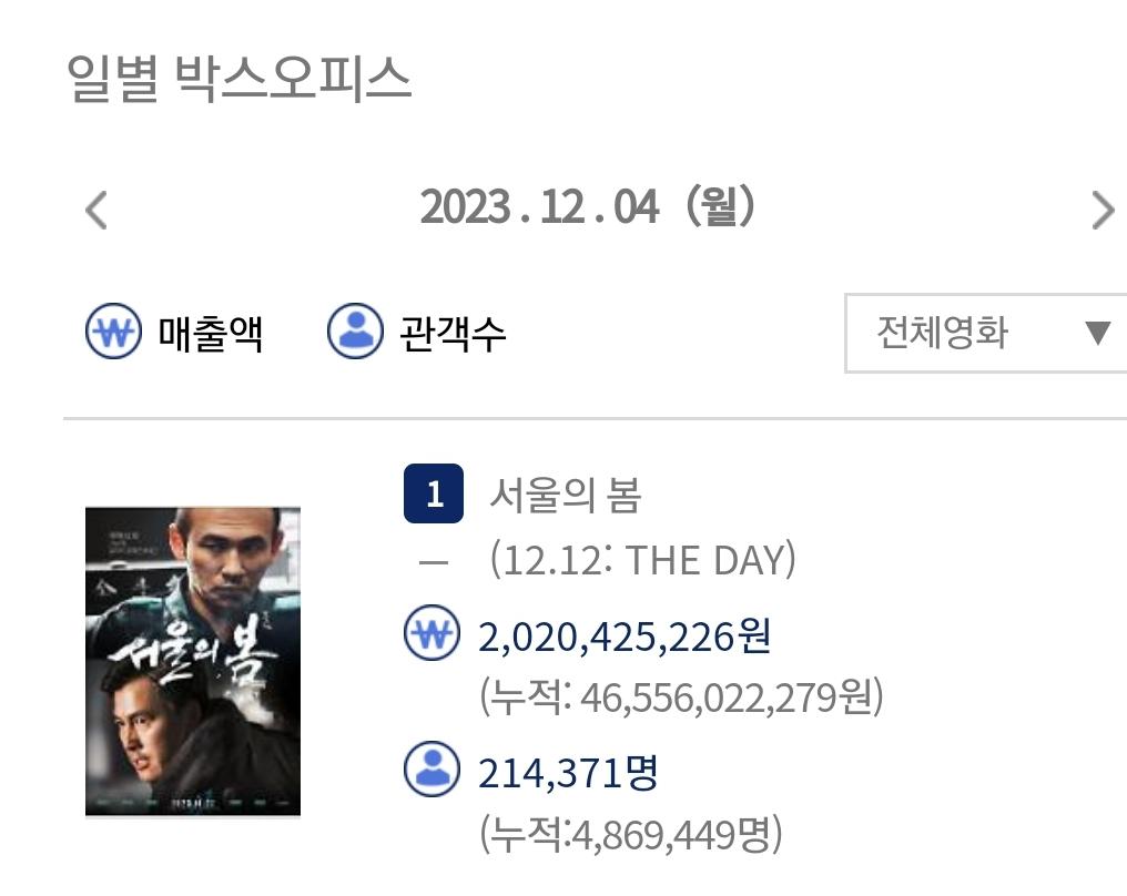 오늘 500만 돌파 확실시되는 영화 서울의봄.jpg (개봉 2주째) - 유머/이슈 - YULDO