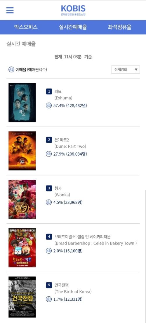 실시간 영화 예매율 상황.jpg - 유머/이슈 - YULDO