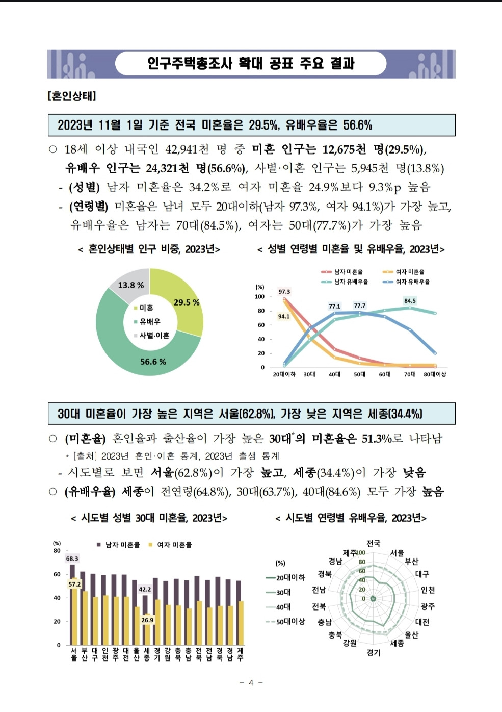 현실: 통계청 공식 발표자료 30대 미혼률 51.3% - 유머/이슈 - YULDO