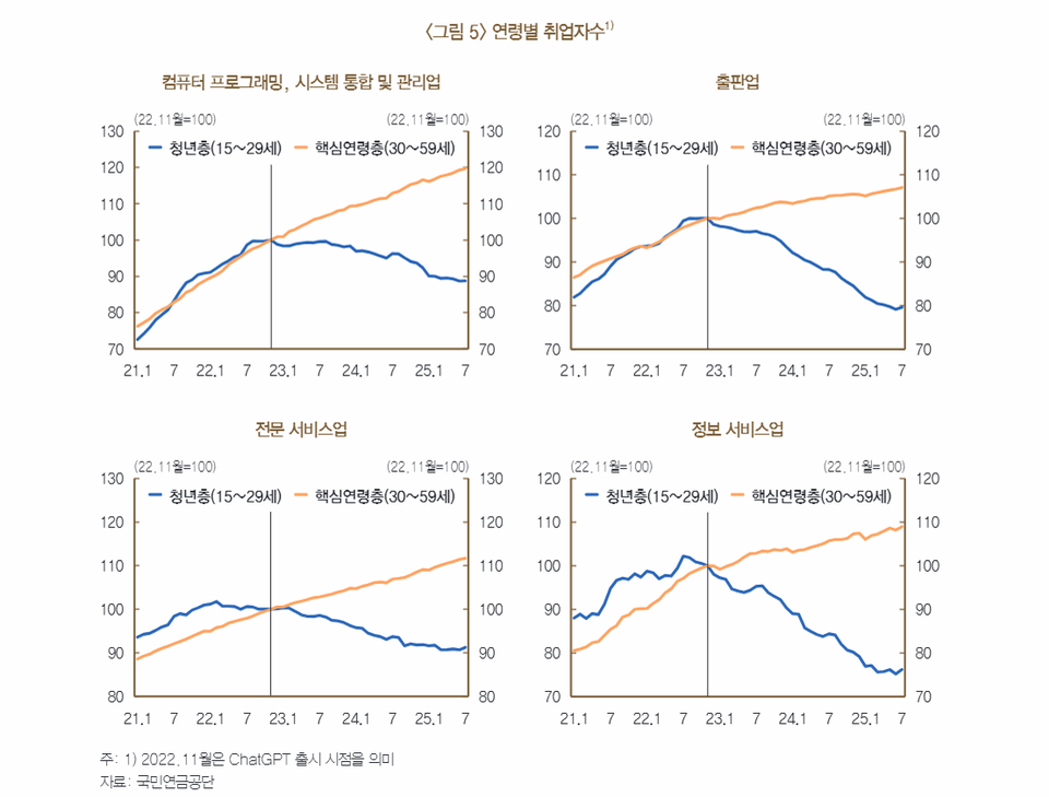 펌) 업종별 AI 노출도 및 여러개 - 유머/이슈 - YULDO