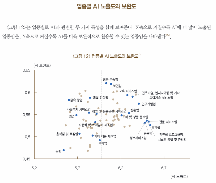 펌) 업종별 AI 노출도 및 여러개 - 유머/이슈 - YULDO